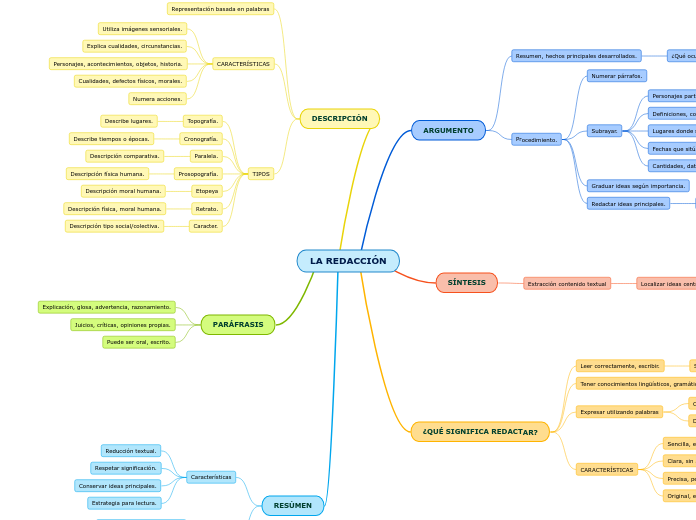 LA REDACCIÓN - Mind Map